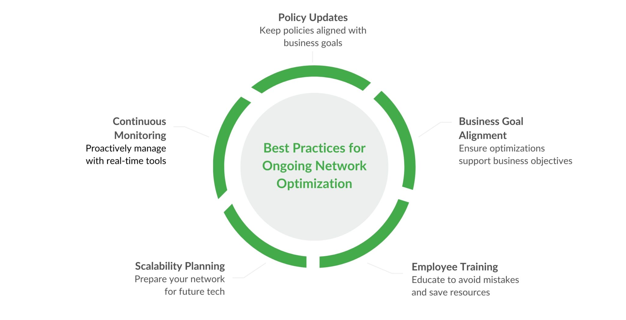 10 Network Optimization Techniques for Peak Performance